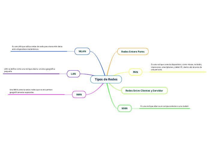 Tipos de Redes - Mind Map